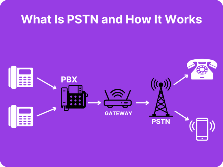 What Is PSTN and How It Works: Complete Guide [2026]
