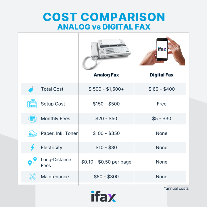 Analog Fax vs Digital Fax: Cost Comparison - iFax