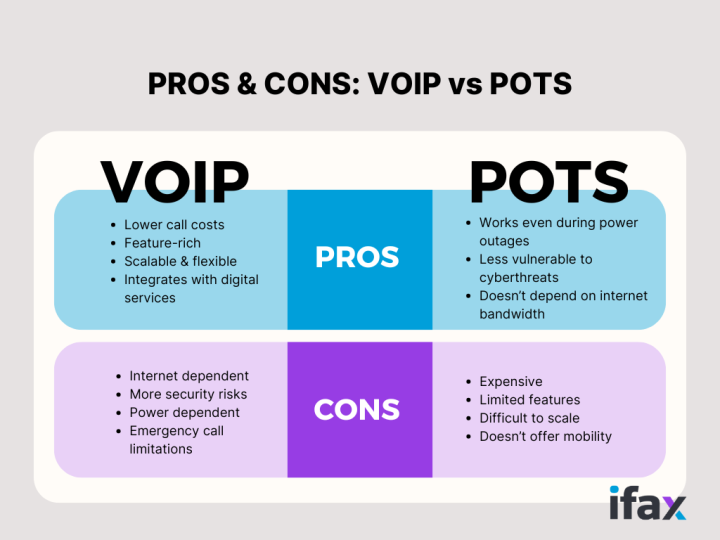 POTS vs VoIP Comparison: How Do They Differ? - iFax